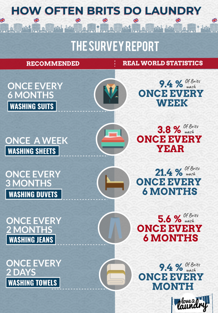 How Often Brits Do Laundry: The Survey Report - Love2Laundry